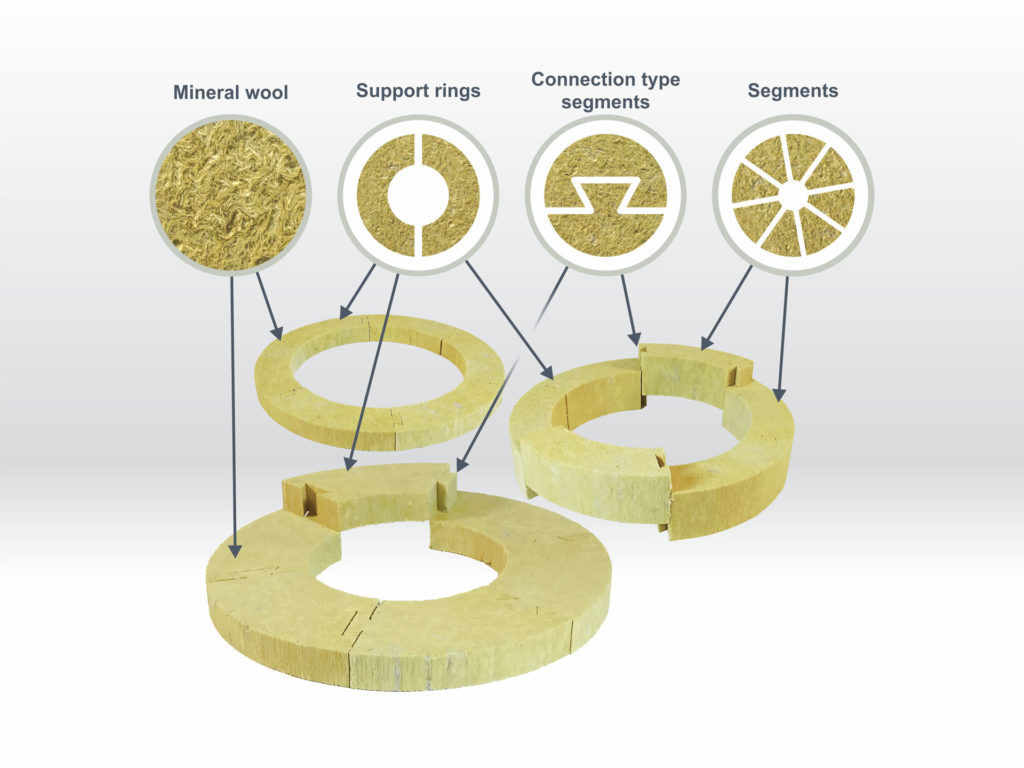 Thermal insulating support rings PIPEWOOL - Thermal insulation and ...